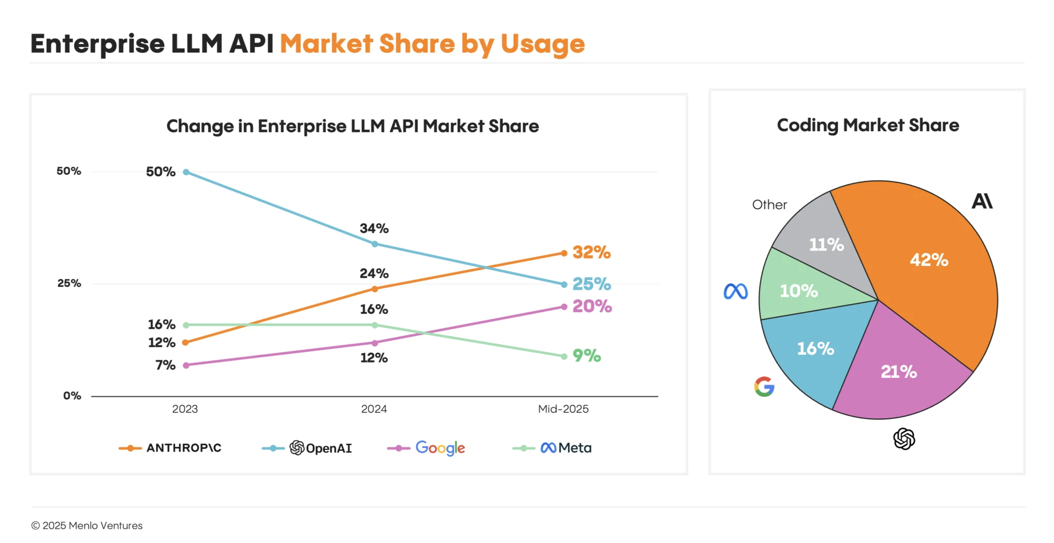 AnthropicがOpenAIを抜いて1位！企業向けLLM API市場の激変と今後の展望 - 生成AIビジネス活用研究所 生成AIビジネス活用研究所