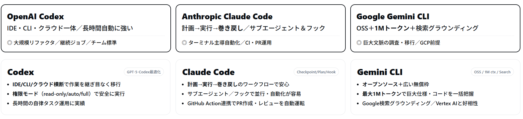 Claude Code、Codex、Gemini CLI使い分け完全ガイド：GPT-5 Proが教える最適な選択法 - 生成AIビジネス活用 ...