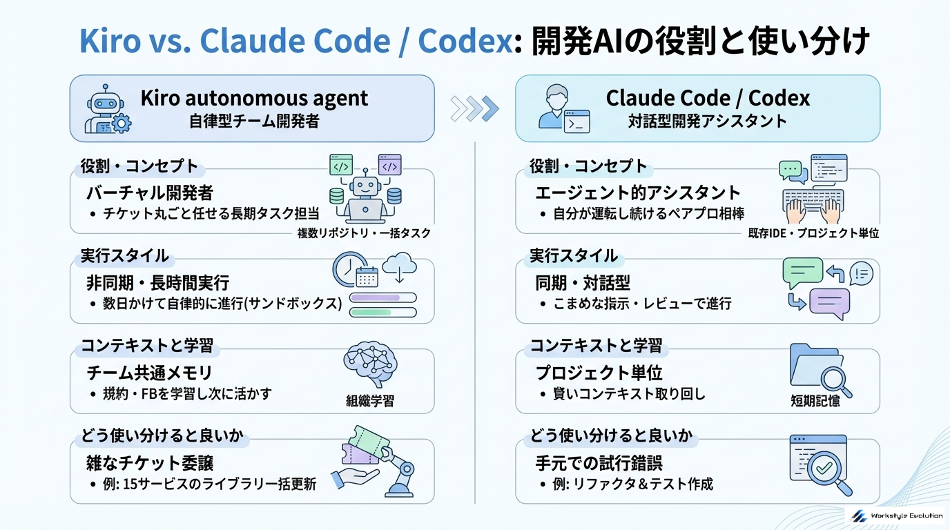 Kiro autonomous agentとは？AWSが発表した3つのフロンティアエージェントの革新性と他AIエージェントとの違いを徹底解説 - 生成AIビジネス活用研究所 生成AIビジネス活用研究所